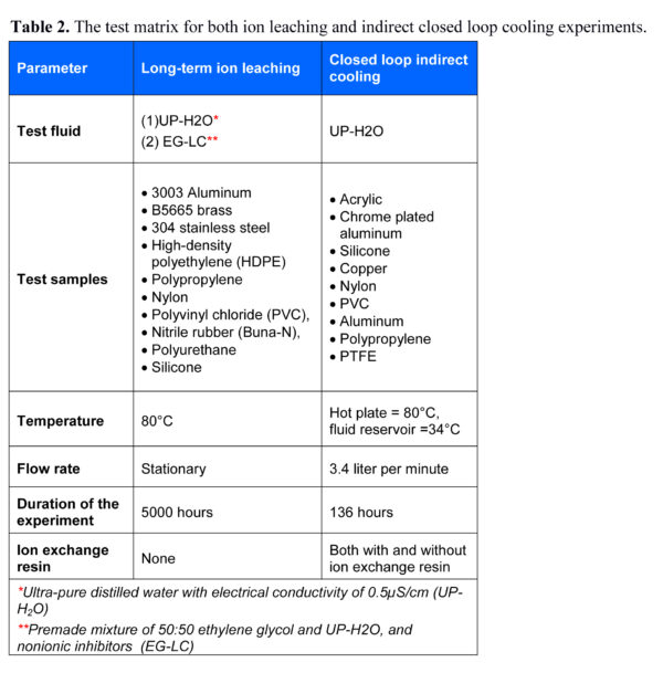 Low Electrical Conductivity Liquid Coolants for Electronics Cooling ...